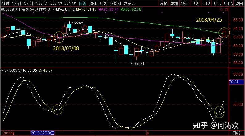 SKDJ实战技巧，SKDJ趋势一旦形成，必将连续上涨 - 知乎