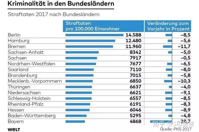 德国各州犯罪率，慕尼黑安全指数最高，最危险的地方我真的没想到... - 知乎