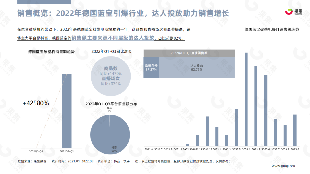 【果集·行研】2022年Q1-Q3小家电行业社媒平台趋势洞察 - 知乎