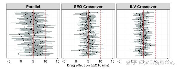 不同I期临床研究设计对C-QT分析的影响及选择建议 - 知乎