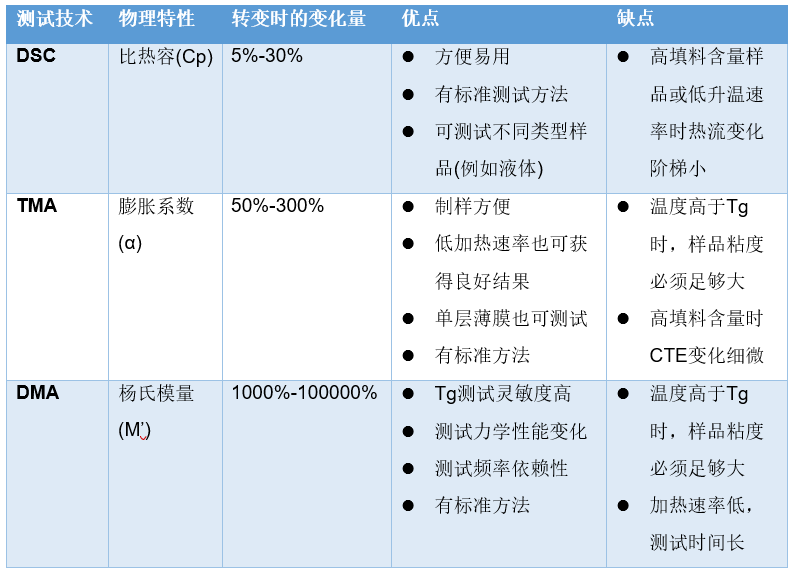 DSC、DMA、TMA大乱斗！测玻璃化温度（Tg）到底该抱哪条大腿？ - 知乎
