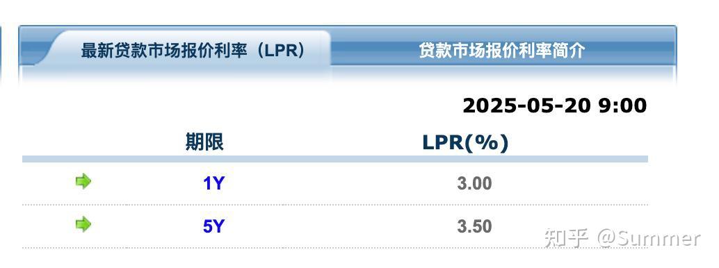 有房族必看，LPR年内首降！100万元房贷30年少2万元 - 知乎