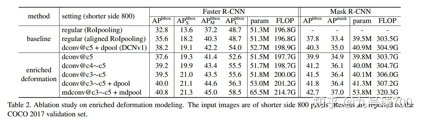 Deformable ConvNets v2 - 知乎