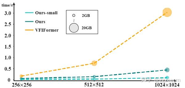 [CVPR 2023] EMA-VFI: 基于帧间注意力提取运动和外观信息的高效视频插帧 - 知乎