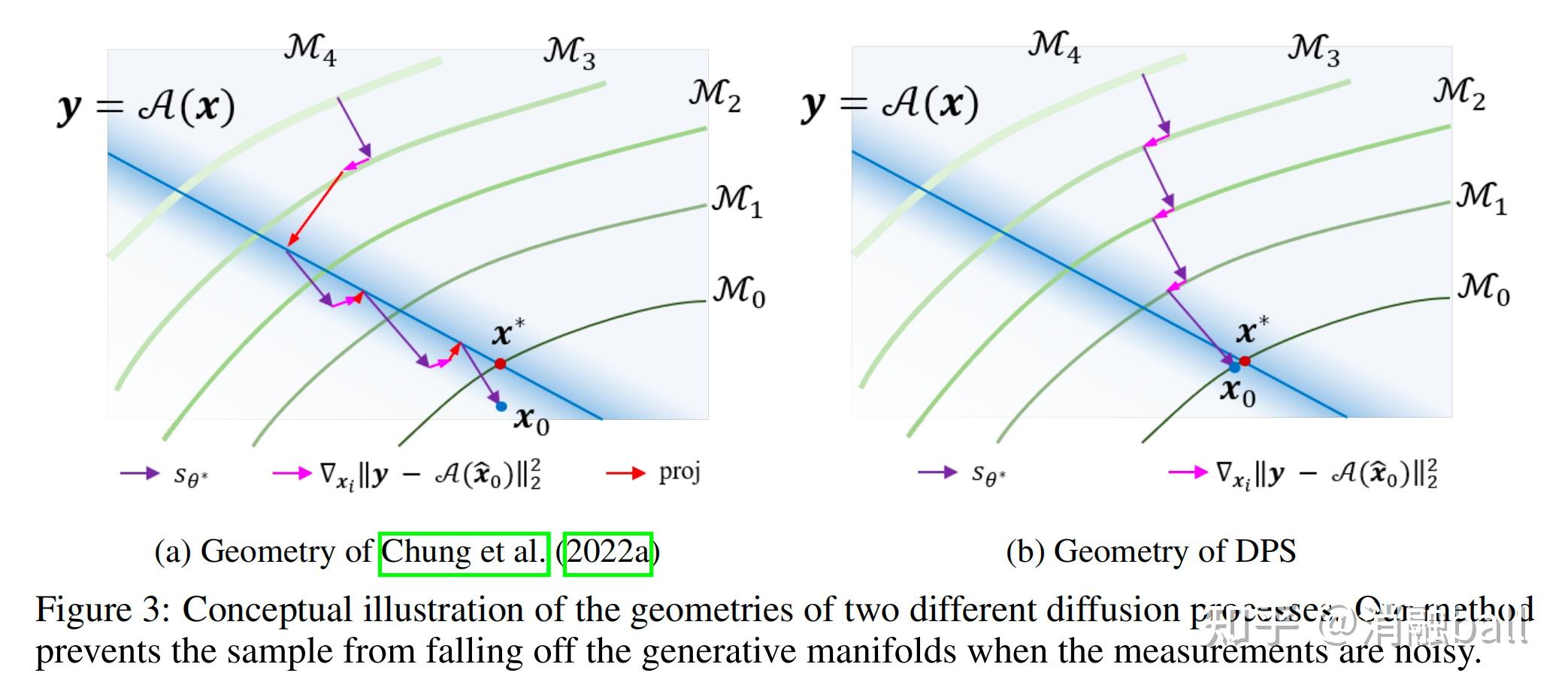 DPS算法：DIFFUSION POSTERIOR SAMPLING FOR GENERAL NOISY INVERSE PROBLEMS论文笔记 - 知乎