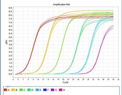 定量PCR实验中的Ct值与Cq 值是什么? - 知乎