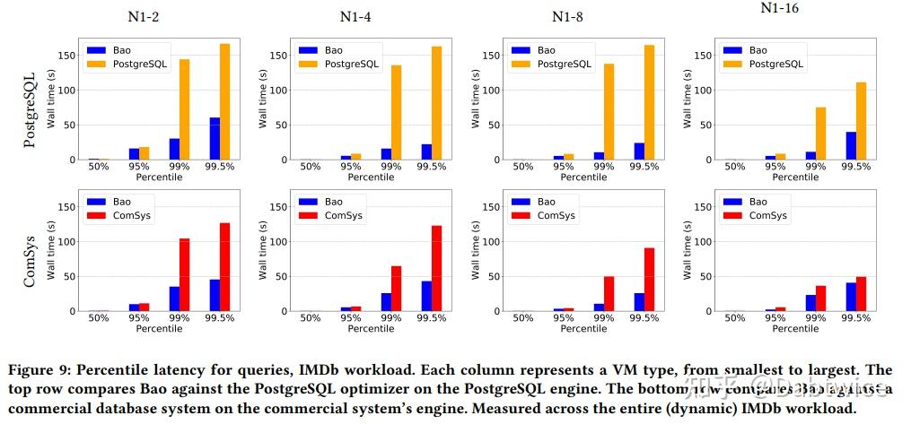 Bao: Making Learned Query Optimization Practical | SIGMOD'21 - 知乎