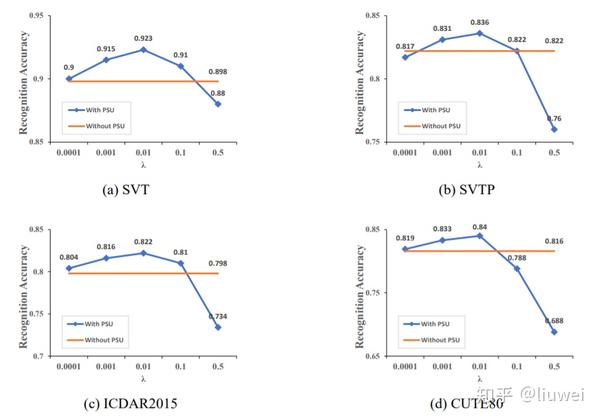ECCV2020｜PlugNet：可插拔的超分辨学习单元文本识别，解决低质量图像识别难题 - 知乎