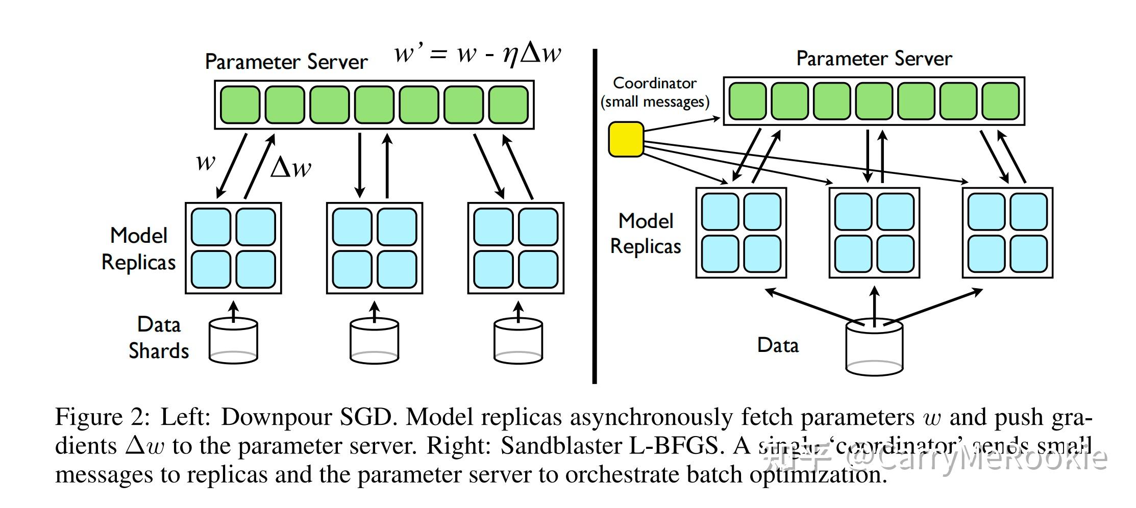 大模型系列论文：Large Scale Distributed Deep Networks - 知乎