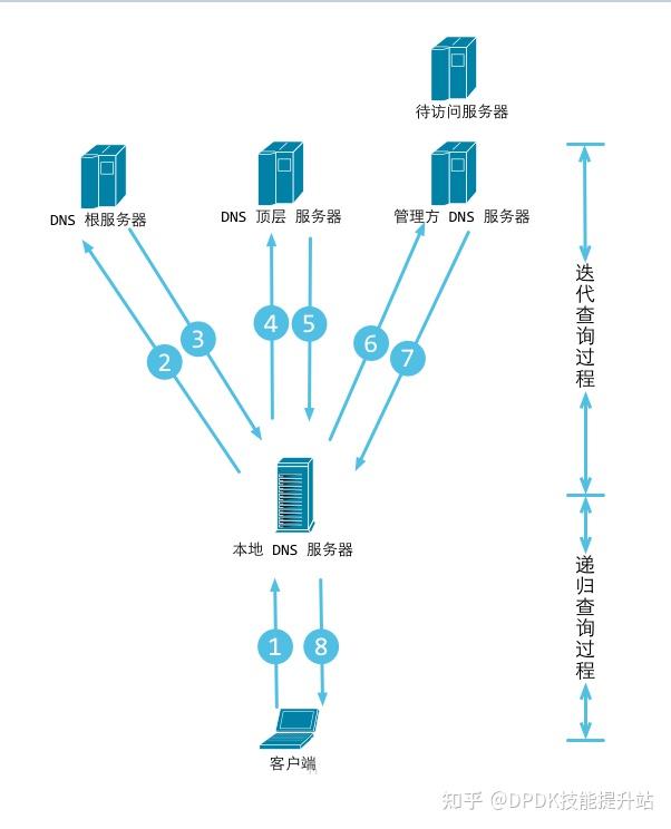 Dns递归查询与迭代查询 知乎 9335
