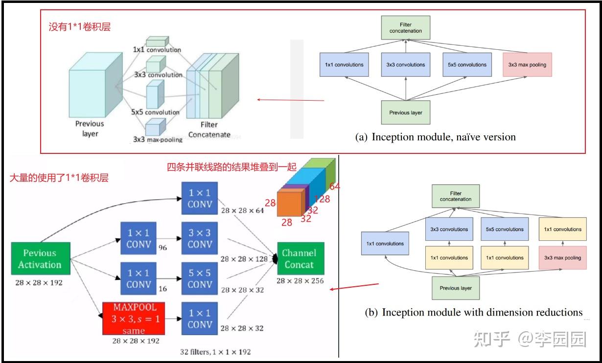 【深度视觉】第九章：复现SOTA 模型：GoogLeNet - 知乎