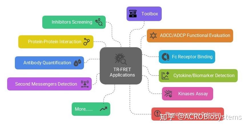【重磅上线】TR-FRET一站式试剂盒与开发服务平台 - 知乎