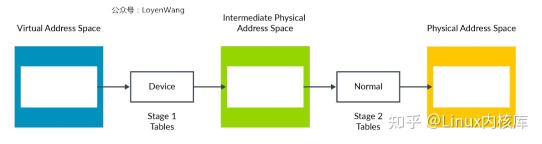 深入分析Linux虚拟化KVM-Qemu之ARMv8虚拟化 - 知乎