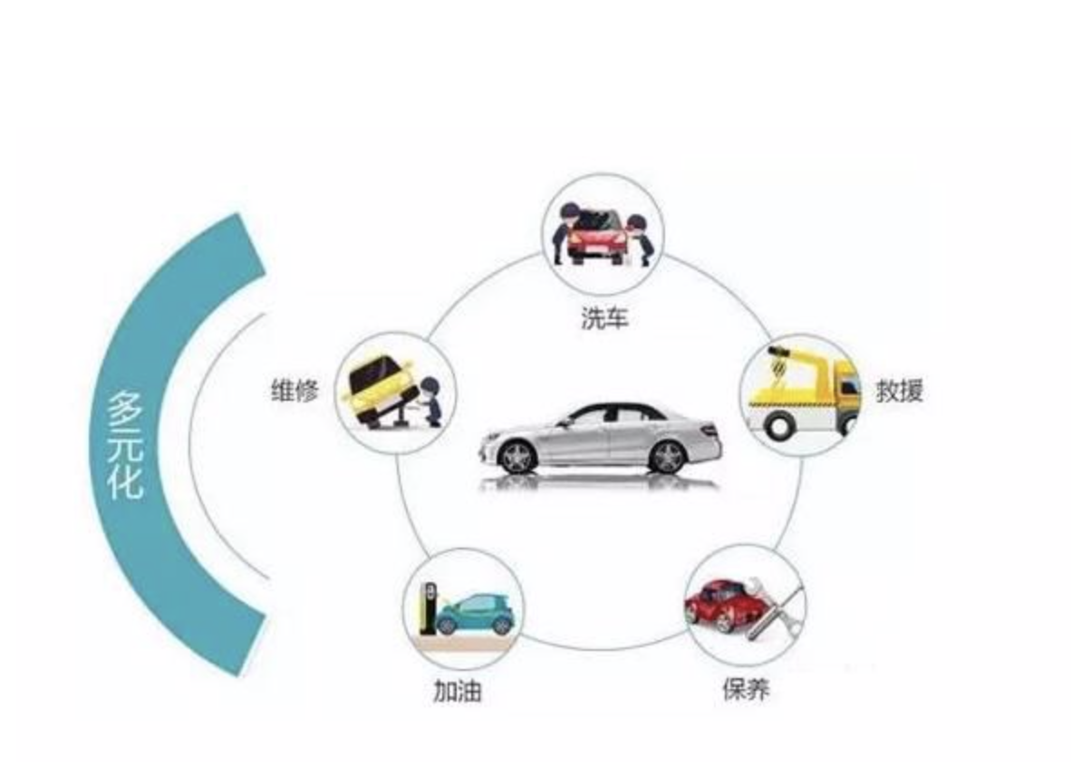 汽车后市场有几种商业模式? 知乎