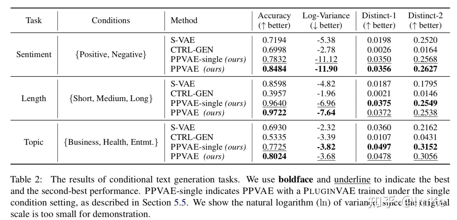 Pre-train and Plug-in: Flexible Conditional Text Generation with Variational Auto-Encoders总结 - 知乎