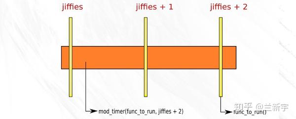 Linux中的tick模式 - 知乎