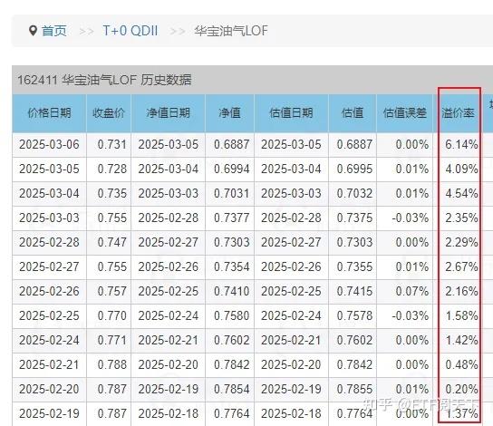 溢价率冲到7.26%，华宝油气LOF套利大肉，162411套利技巧+网格交易策略 - 知乎