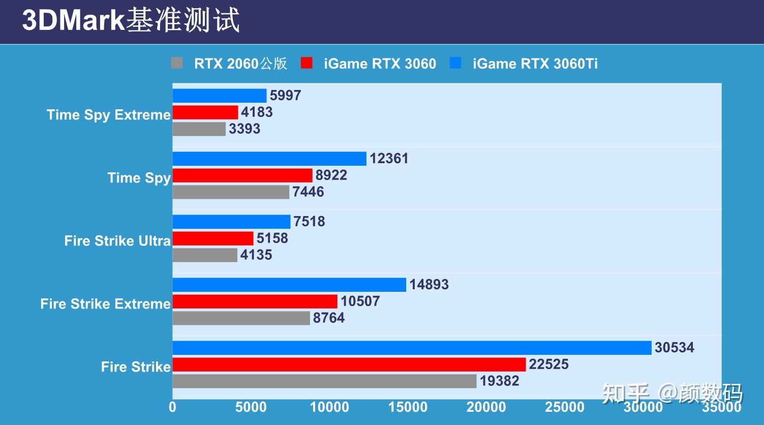 RTX 3060显卡首测：12GB超大显存，意欲何为？ - 知乎