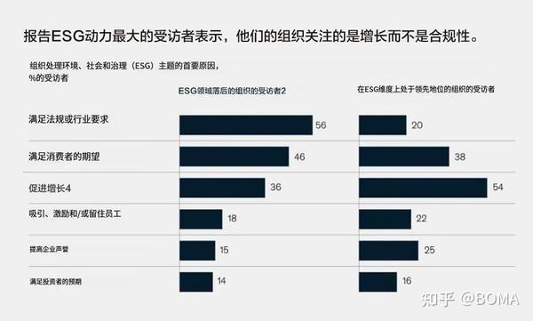 BOMA视野 | 7大动力铸就领先的ESG企业 - 知乎