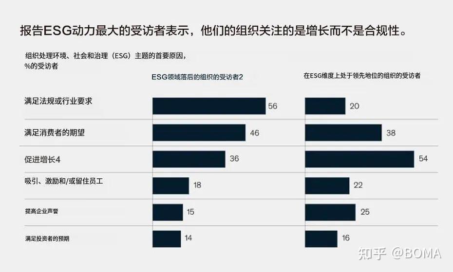 BOMA视野 | 7大动力铸就领先的ESG企业 - 知乎