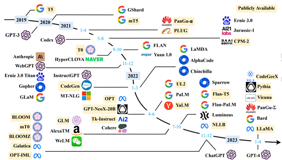 大模型综述-A Survey of Large Language Models - 知乎