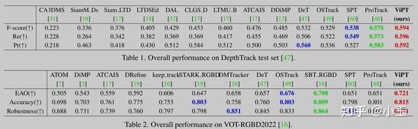 [CVPR2023]Visual Prompt Multi-Modal Tracking - 知乎