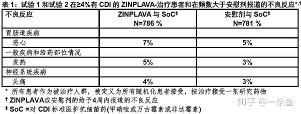 (Zinplava，bezlotoxumab)FDA官方说明书 - 知乎