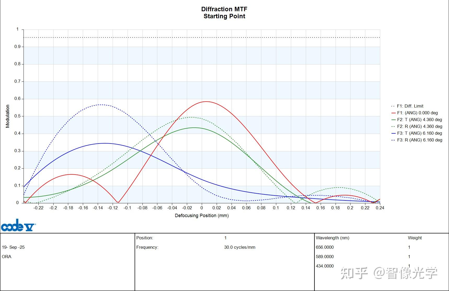 Codev分享9.19：MTF精细约束官方示例翻译及宏代码注释 - 知乎