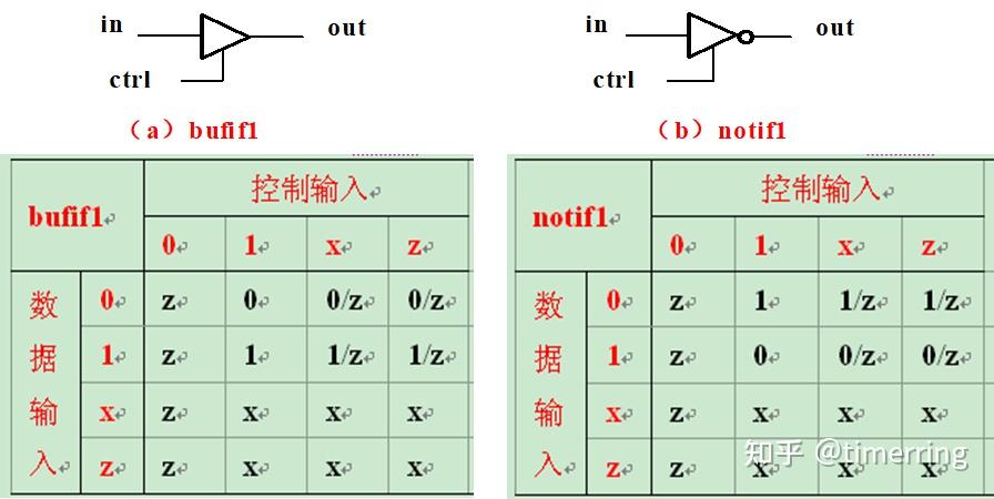 Verilog HDL门级建模 - 知乎