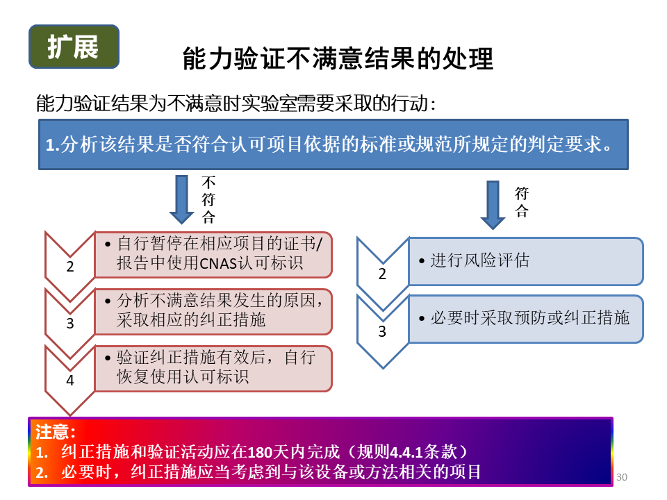 通过典型案例解读CNAS-RL02《能力验证规则》 - 知乎