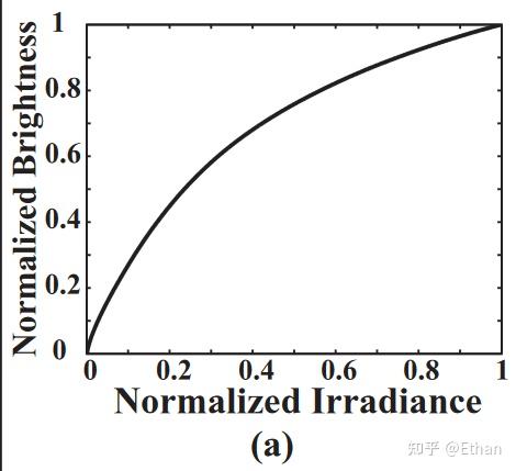 What is the Space of Camera Response Functions?阅读笔记 - 知乎