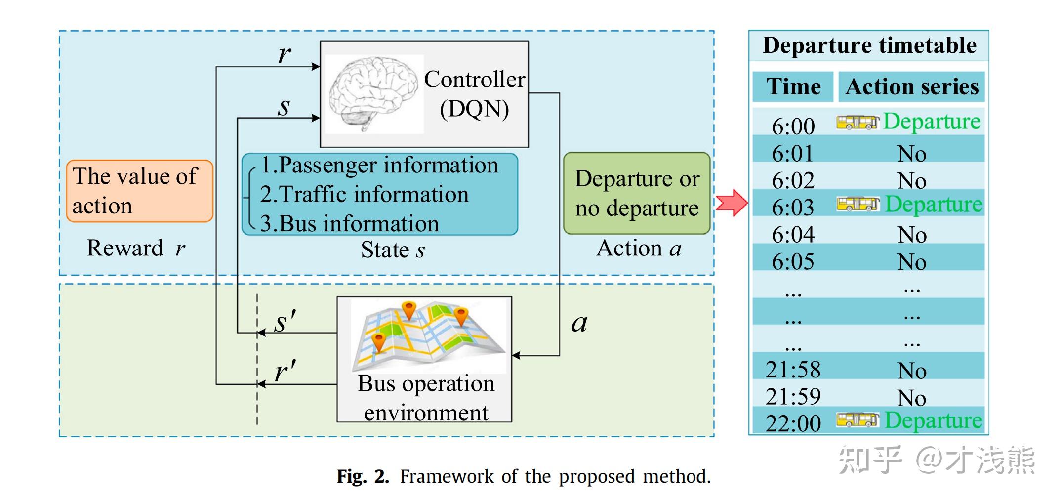 基于深度强化学习的公交 时刻表动态优化（Deep Reinforcement Learning based dynamic optimization of bus timetable） - 知乎