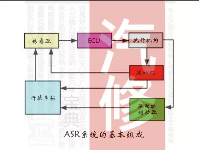 汽车底盘|制动系-辅助制动-ASR讲解 - 知乎