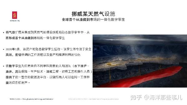 Kognitwin® 数字孪生助力油气转型 - 知乎