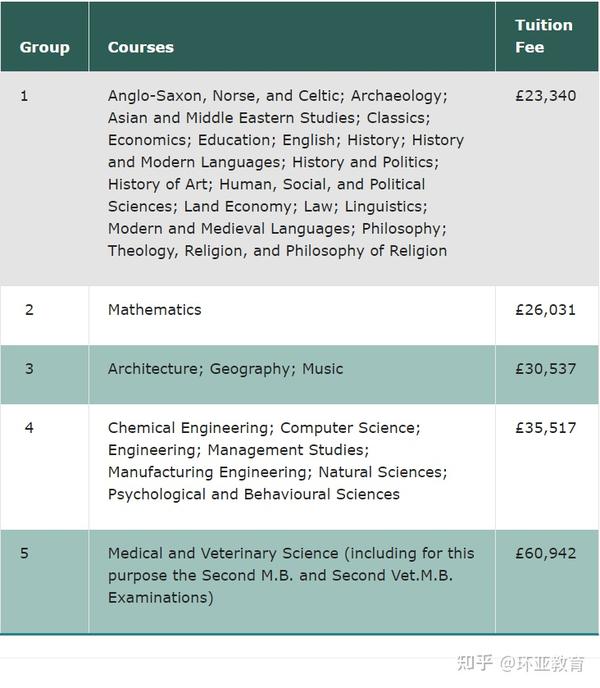 UCL居然破天荒宣布下调学费，23fall G5学费变化完整盘点！ - 知乎