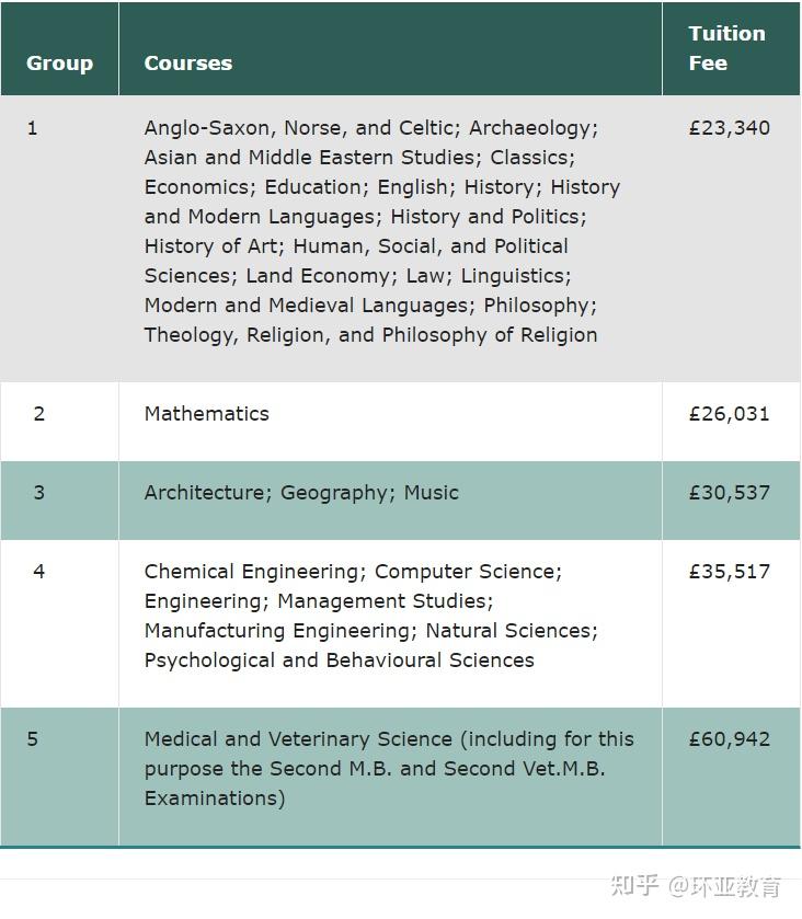 UCL居然破天荒宣布下调学费，23fall G5学费变化完整盘点！ - 知乎