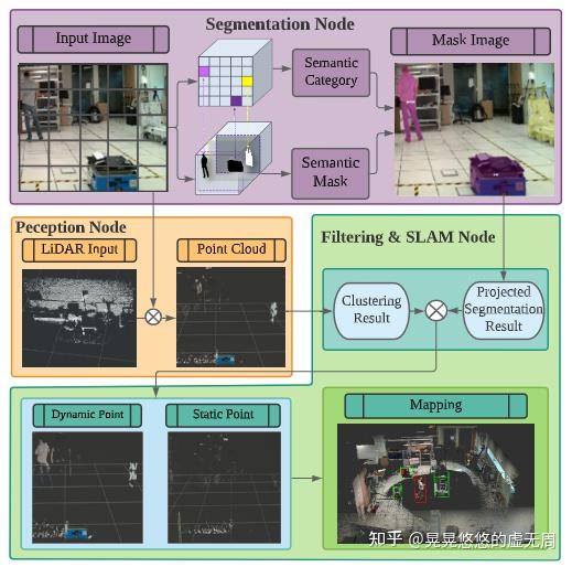 论文阅读《Multi-modal Semantic SLAM for Complex Dynamic Environments》(arxiv, FLOAM作者的新作) - 知乎