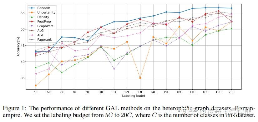 Know Your Neighbours: Subgraph Important Sampling for Heterophilic ...