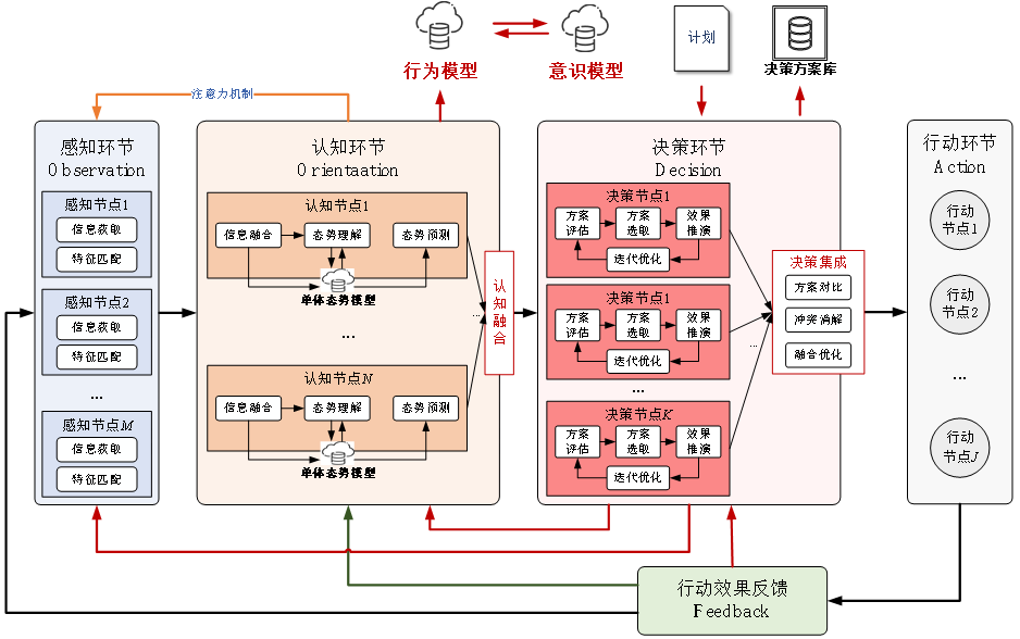 （转载）面向复杂决策的OODA环：智能赋能与认知增强 - 知乎