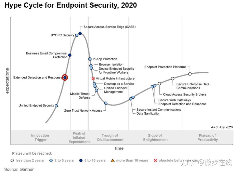 彻底搞懂什么是XDR，看完这7个问题就够了 - 知乎