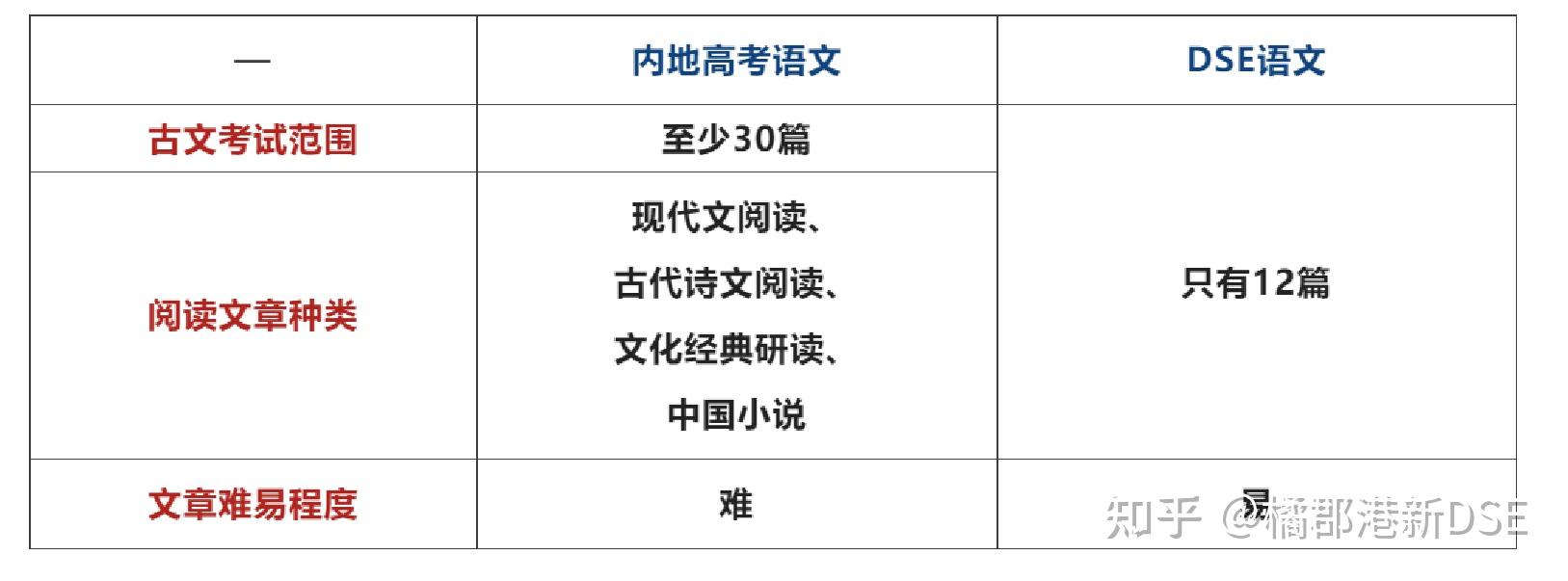 一文读懂|DSE考什么？怎么考？内含大量科目详解！ - 知乎