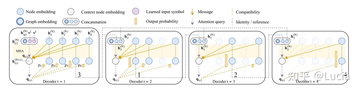 Attention, Learn to Solve Routing Problems! (ICLR 2019) - 知乎