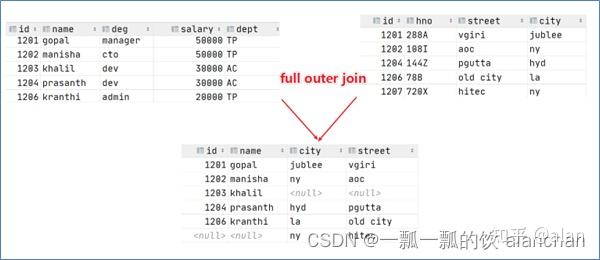 6、hive的select（GROUP BY、ORDER BY、CLUSTER BY、SORT BY、LIMIT、union、CTE）、join使用详解及示例 - 知乎