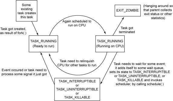 Linux进程描述符task_struct结构体详解 - 知乎