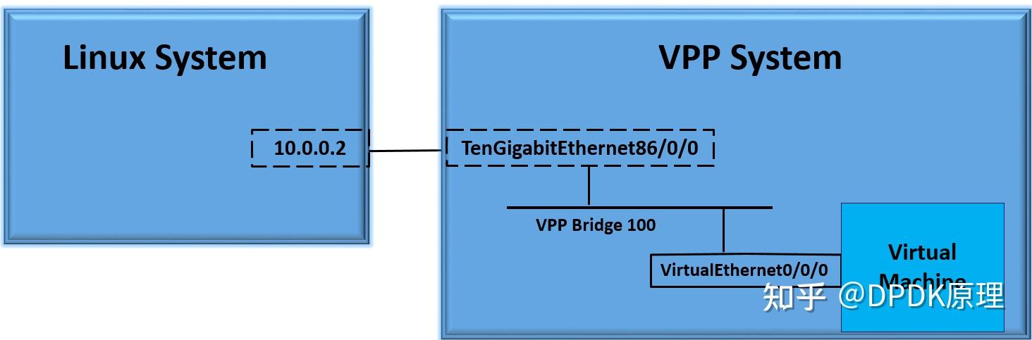 用VPP软件交换机连接QEMU KVM虚拟机 - 知乎