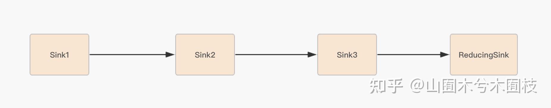 2-05 Stream如何提高遍历集合效率？ - 知乎
