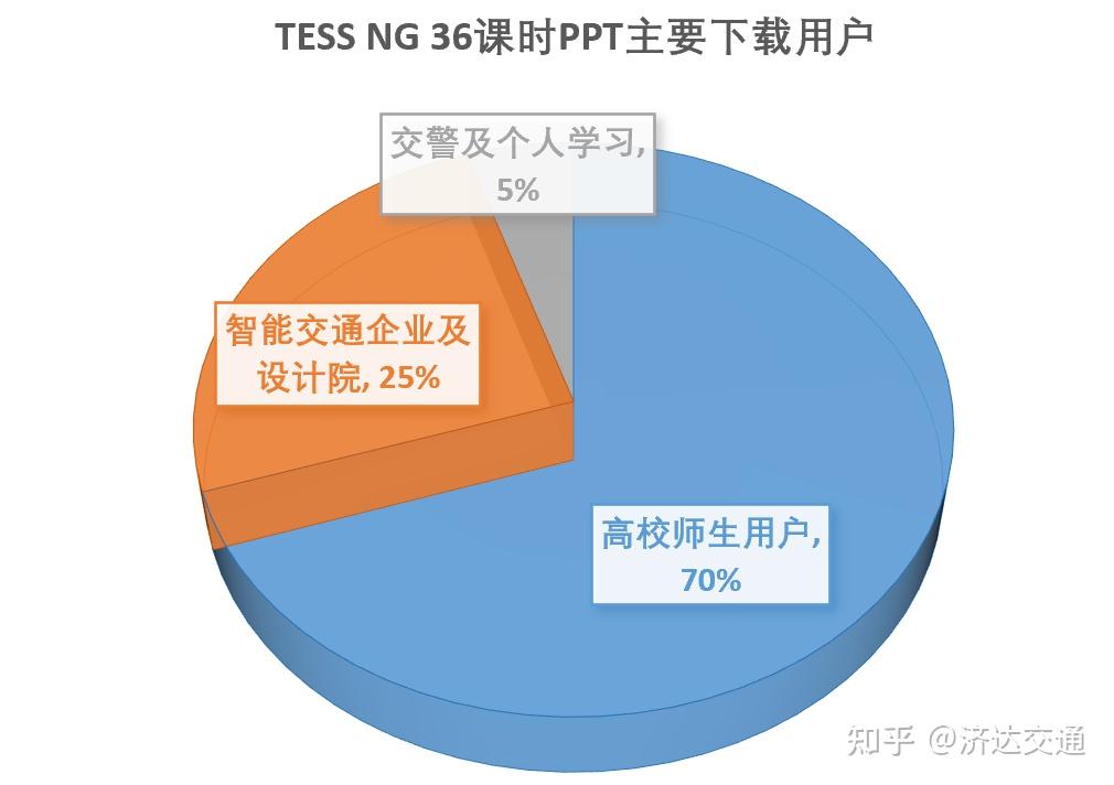 免费下载 | TESS NG交通仿真软件36课时教学PPT 2025版发布 - 知乎