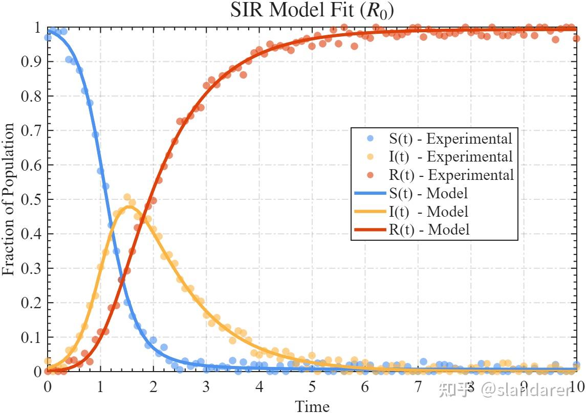 MATLAB | 数学模型 | 传染病 SIR 模型的参数确定 - 知乎