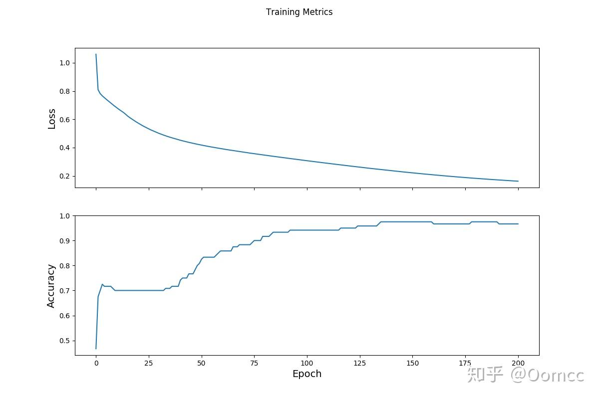 Tensorflow：鸢尾花品种分析案例 知乎 