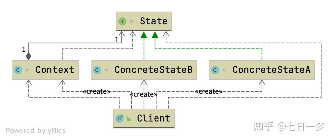 设计模式之状态模式（State Pattern） - 知乎